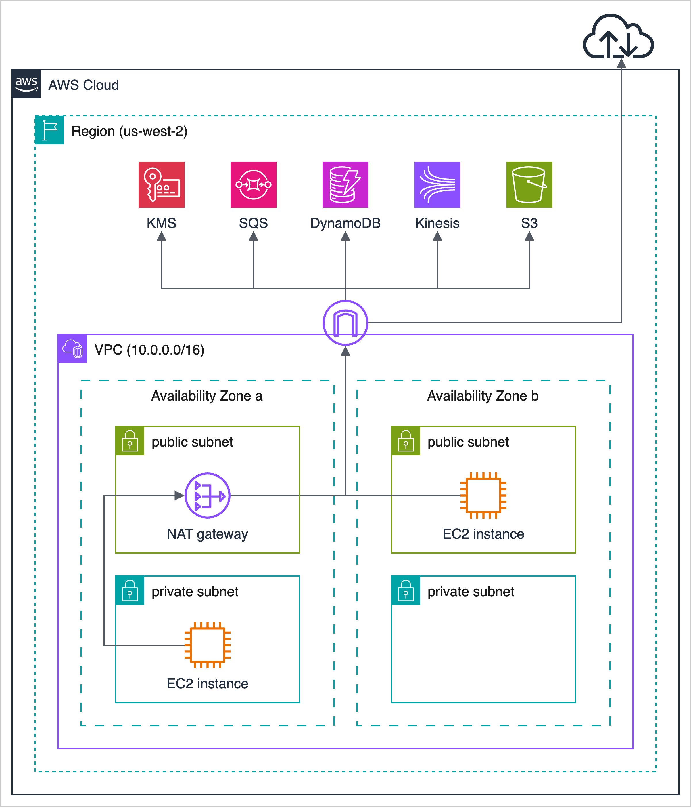 テクニカルインストラクターと学ぶインターフェース型とゲートウェイ型の VPC エンドポイント - builders.flash☆ - 変化を求めるデベロッパーを応援するウェブマガジン | AWS